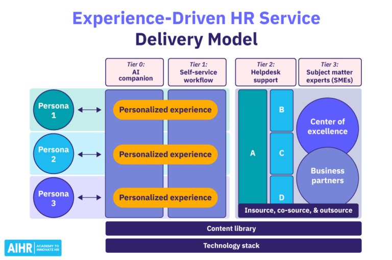 Experience-Driven HR Service Delivery Model: The Way Forward - AIHR