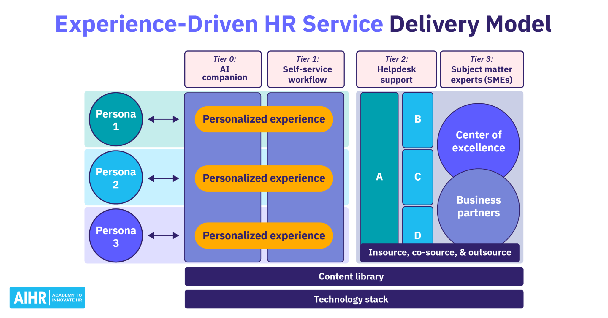 How an HR Operating Model Changes with Scale - AIHR