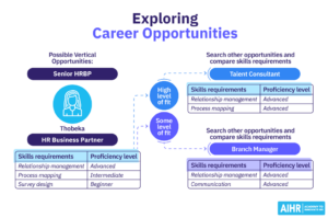 Career Lattice: How To Shift From Traditional Career Ladders - AIHR