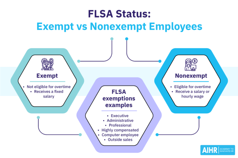 What Is FLSA Status? & How To Classify Employees With It – AIHR