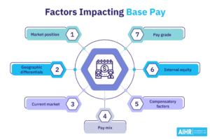 What Is Base Pay? | AIHR - HR Glossary