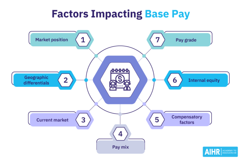 What Is Base Pay? | AIHR - HR Glossary