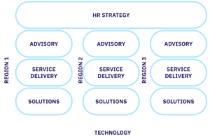 5 Types of HR Operating Models: A Full Guide - AIHR