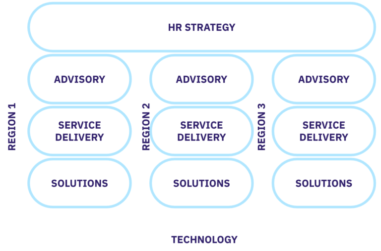 5 Types of HR Operating Models: A Full Guide - AIHR