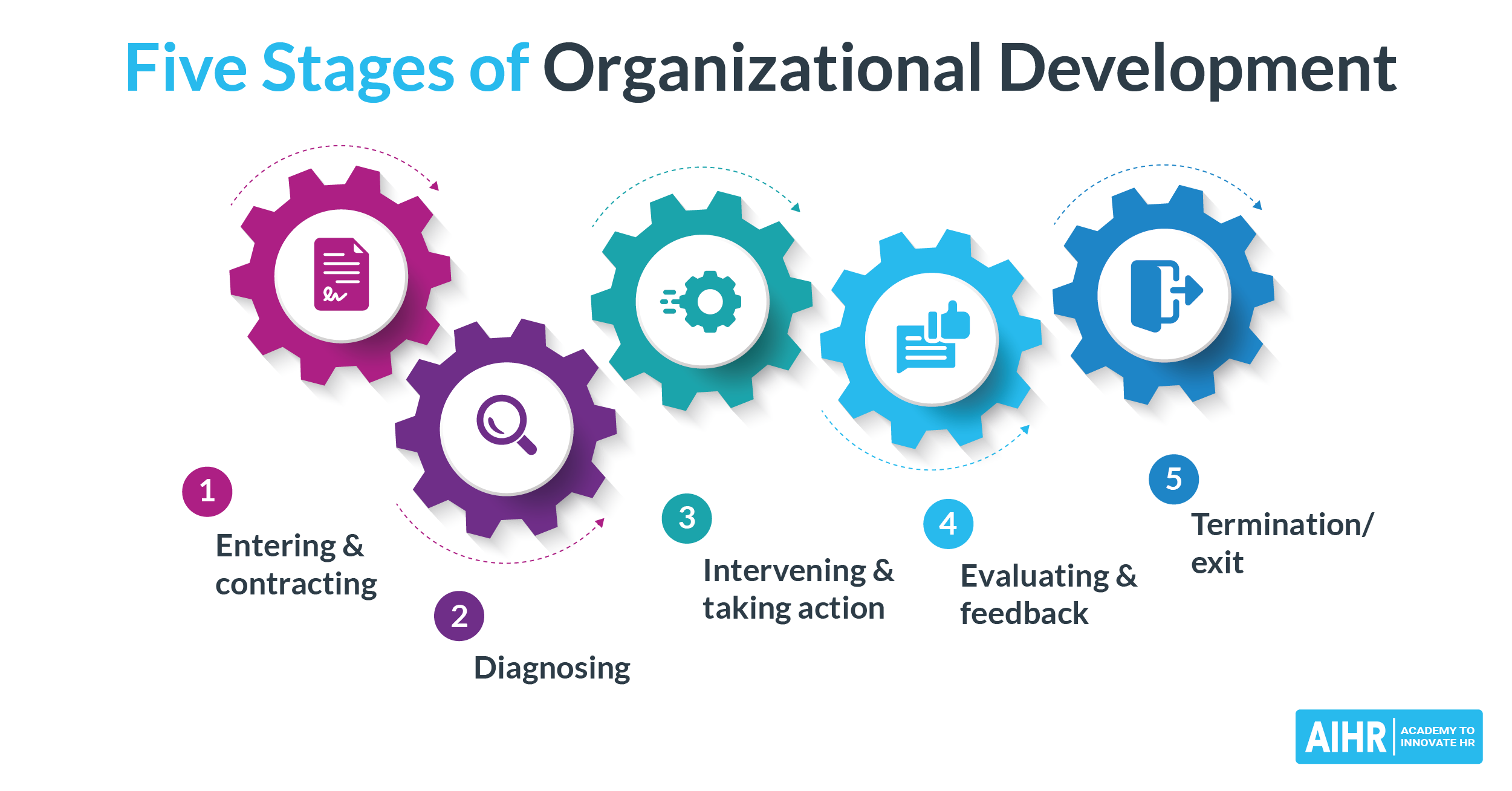 The Five Stages Of Organizational Development Explained Clearly AIHR
