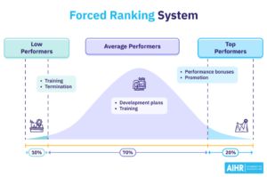 What Is Forced Ranking? | HR Glossary - AIHR