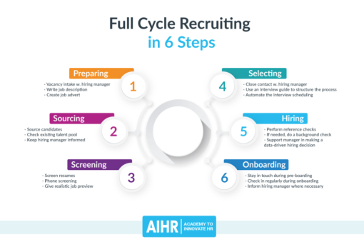 Full Cycle Recruiting: All You Need to Know - AIHR