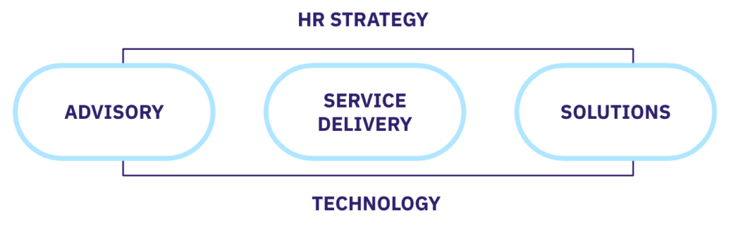 5 Types of HR Operating Models: A Full Guide - AIHR