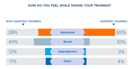 Gamification in the Workplace: Stats, Engagement, and Examples (Survey)
