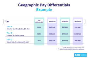 What are Geographic Pay Differentials | HR Glossary - AIHR