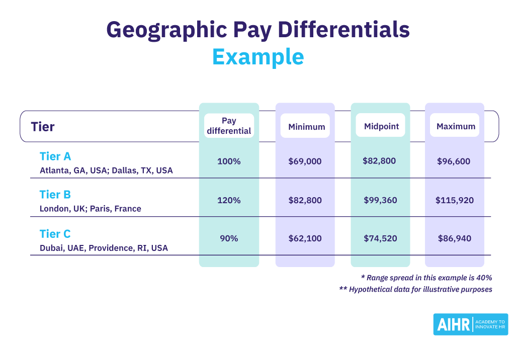What Are Geographic Pay Differentials HR Glossary AIHR