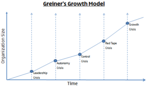 Organizational Life Cycle: Definition, Models, and Stages - AIHR