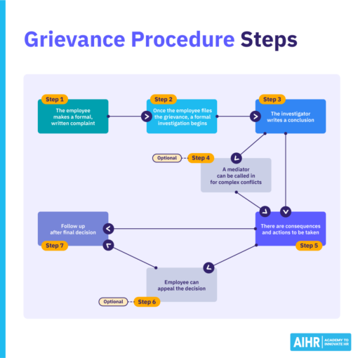 Grievance Procedure Explained [+ Free Grievance Form] - AIHR