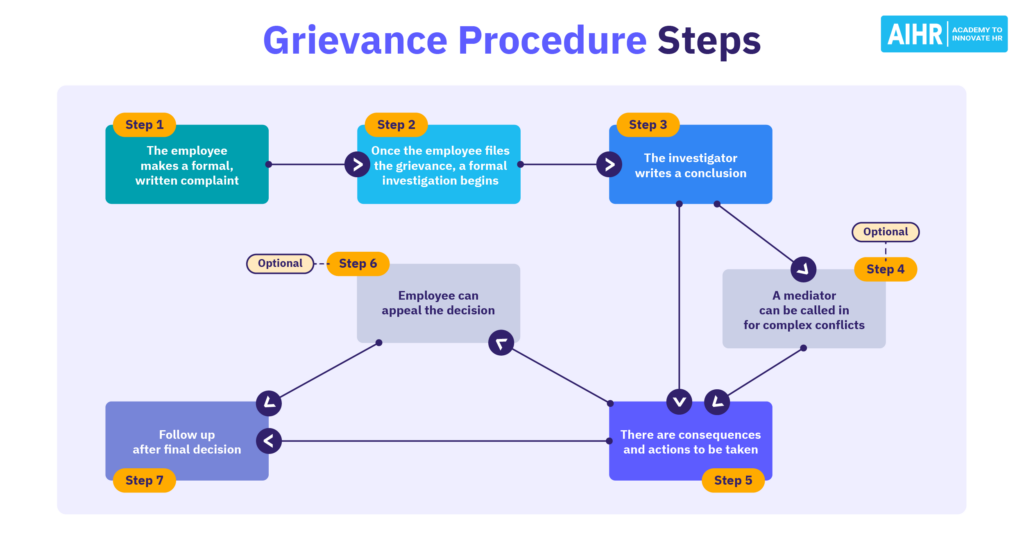 The HR Life Cycle in 13 Steps - AIHR