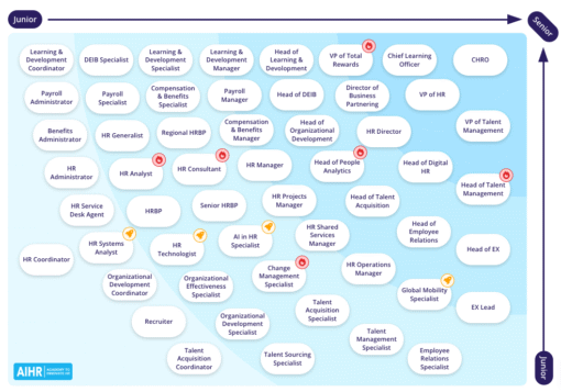 Job Titles for Human Resources: 15 Common HR Roles Explained - AIHR