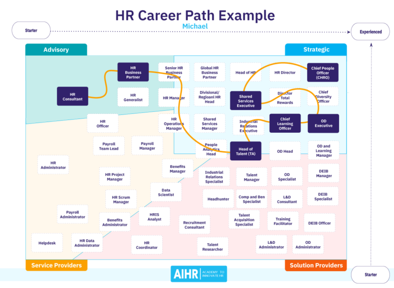 HR Career Path: Everything You Need to Know - AIHR