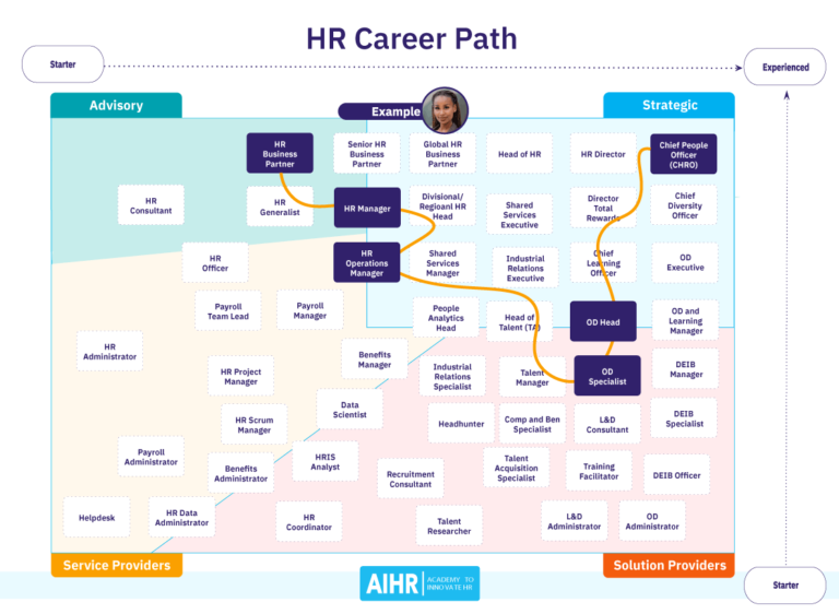 HR Career Path: Everything You Need to Know - AIHR