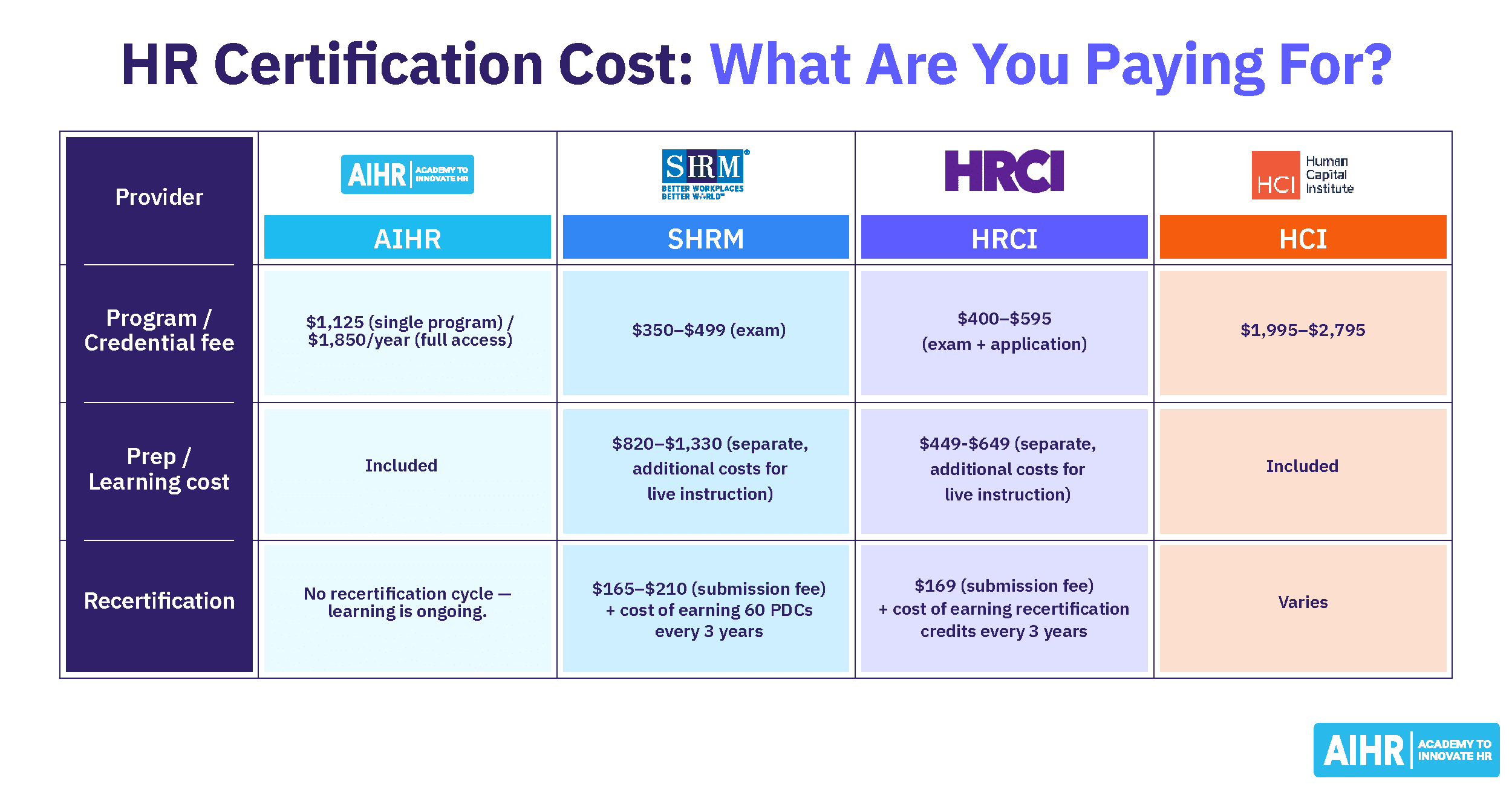 HR Certification Cost: How To Get the Best Value for Your Money - AIHR