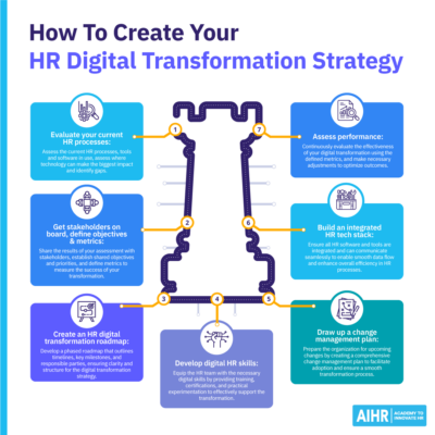 HR Digital Transformation: An HR Leader's Guide - AIHR