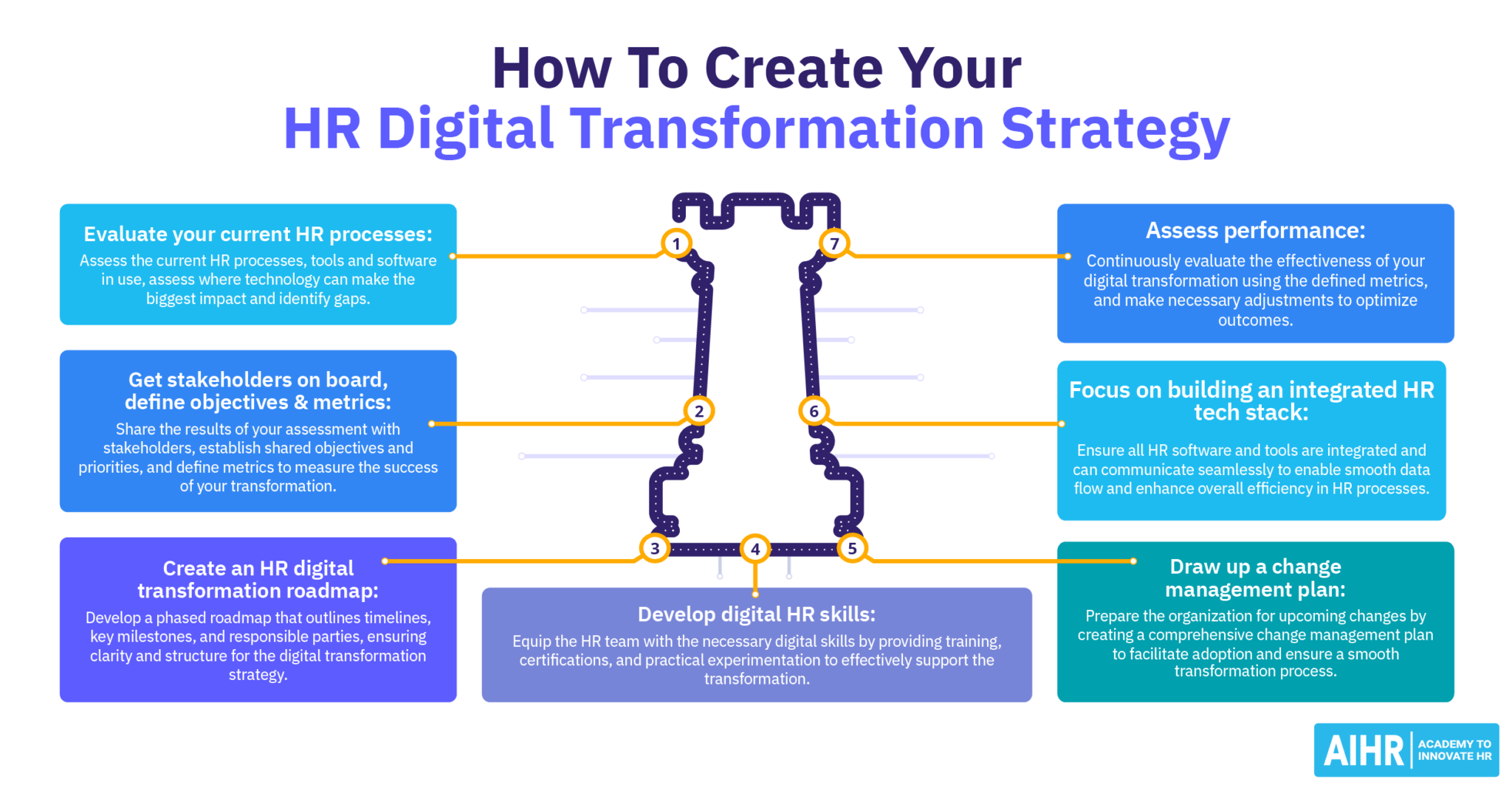 9 Digital HR Case Studies with Business Impact - AIHR