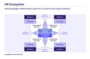 Capability-Driven HR Operating Model: What the Future Looks Like - AIHR