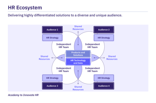 Capability-Driven HR Operating Model: What the Future Looks Like - AIHR