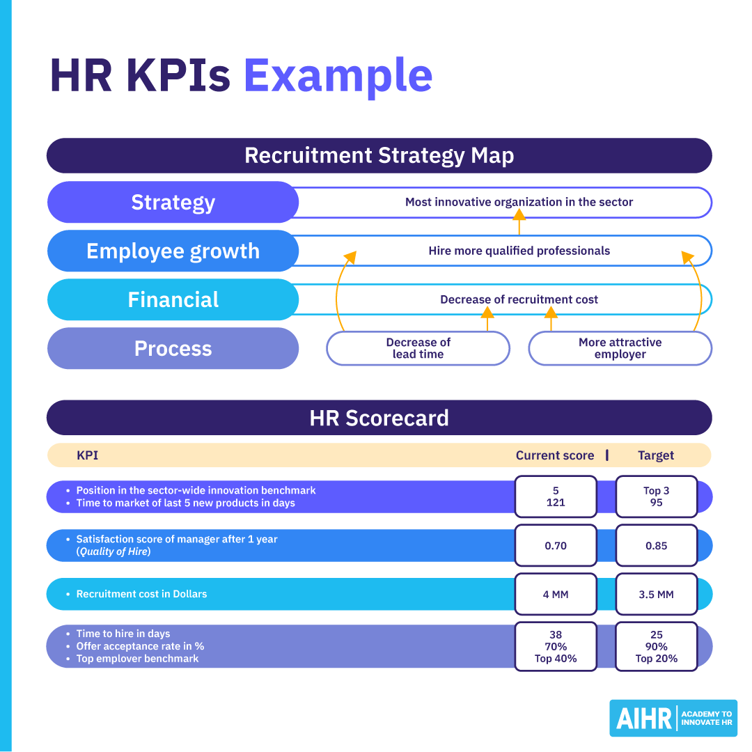 HR KPIs: Guide, 20 Examples & Free Template - AIHR