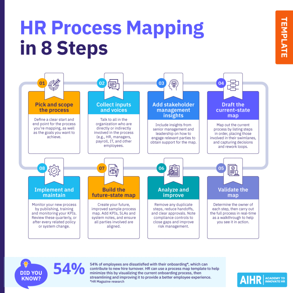 [FREE Process Map Template for HR] Improve Your Process Maps