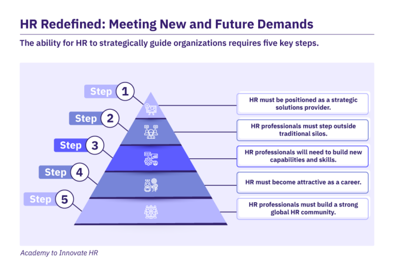 Breaking the Old HR Mold: It’s Time To Redefine HR - AIHR