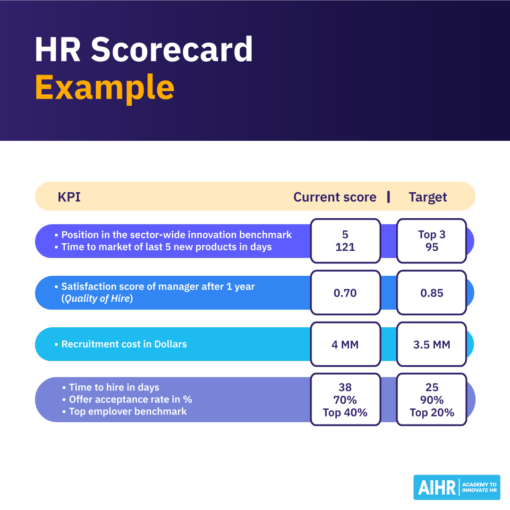 HR Scorecard: A Full Guide for HR Leaders - AIHR