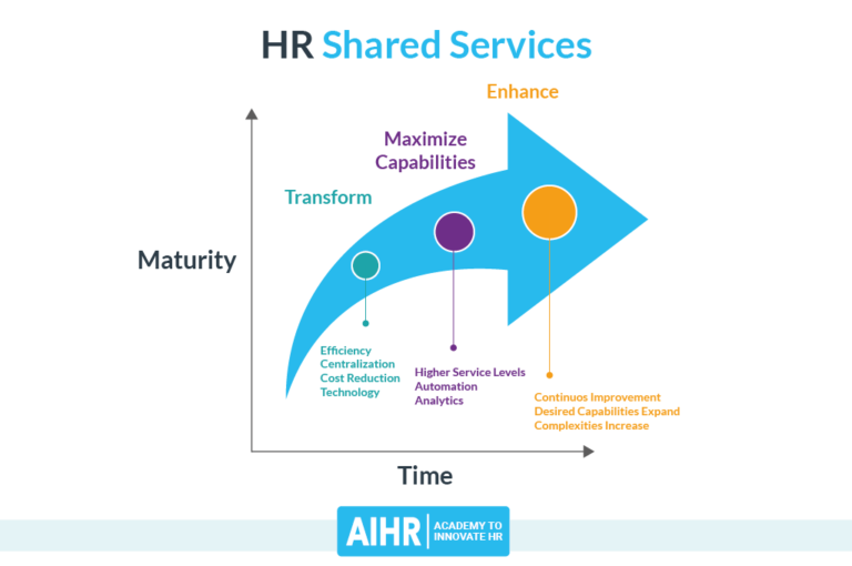 HR Shared Services: Everything You Need to Know - AIHR
