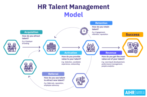 Talent Management: The Complete Guide - AIHR