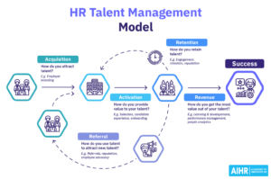 How To Create a Talent Management Strategy in 2026 - AIHR