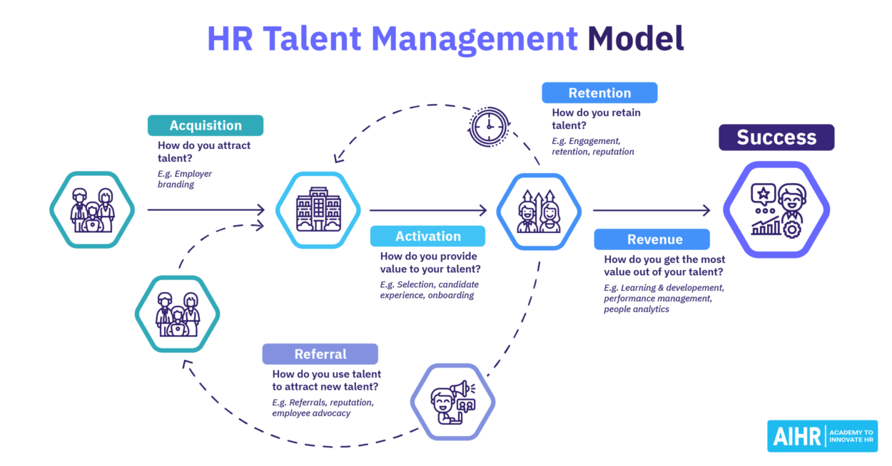 Talent Management Archives - AIHR
