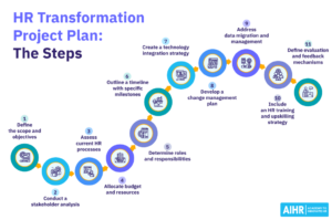 How To Craft an Effective HR Transformation Project Plan: 11 Steps - AIHR