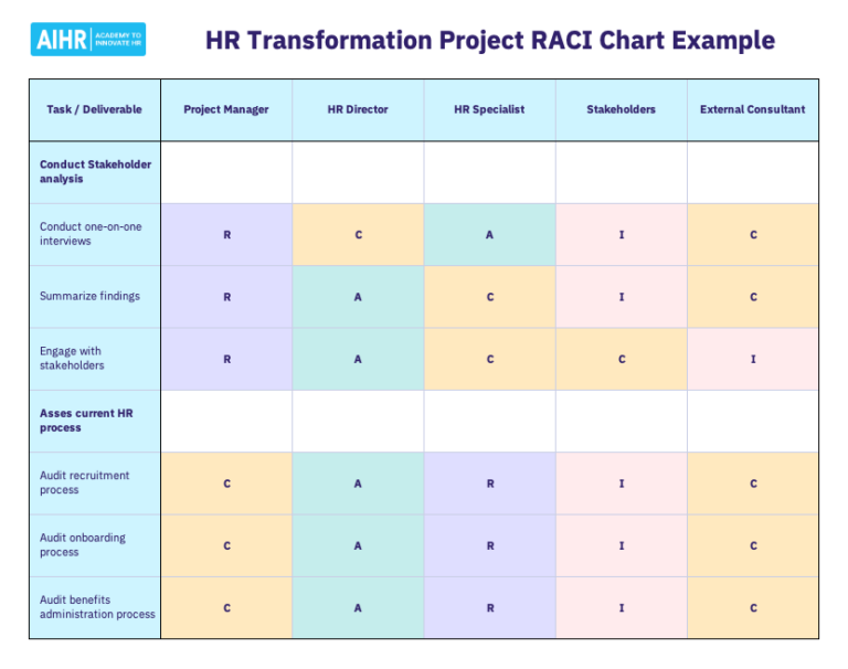 How To Craft an Effective HR Transformation Project Plan: 11 Steps - AIHR