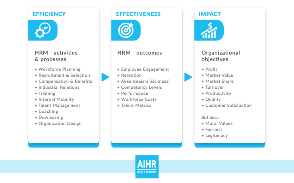 HR metrics and Analytics: How both can add value - AIHR