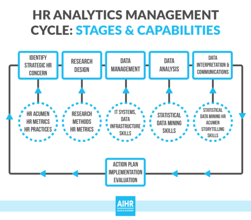 The HR Analytics Management Cycle - AIHR