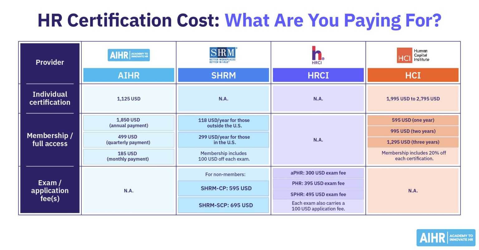 12 Best Global HR Certifications To Enroll In [2025 Edition] - AIHR