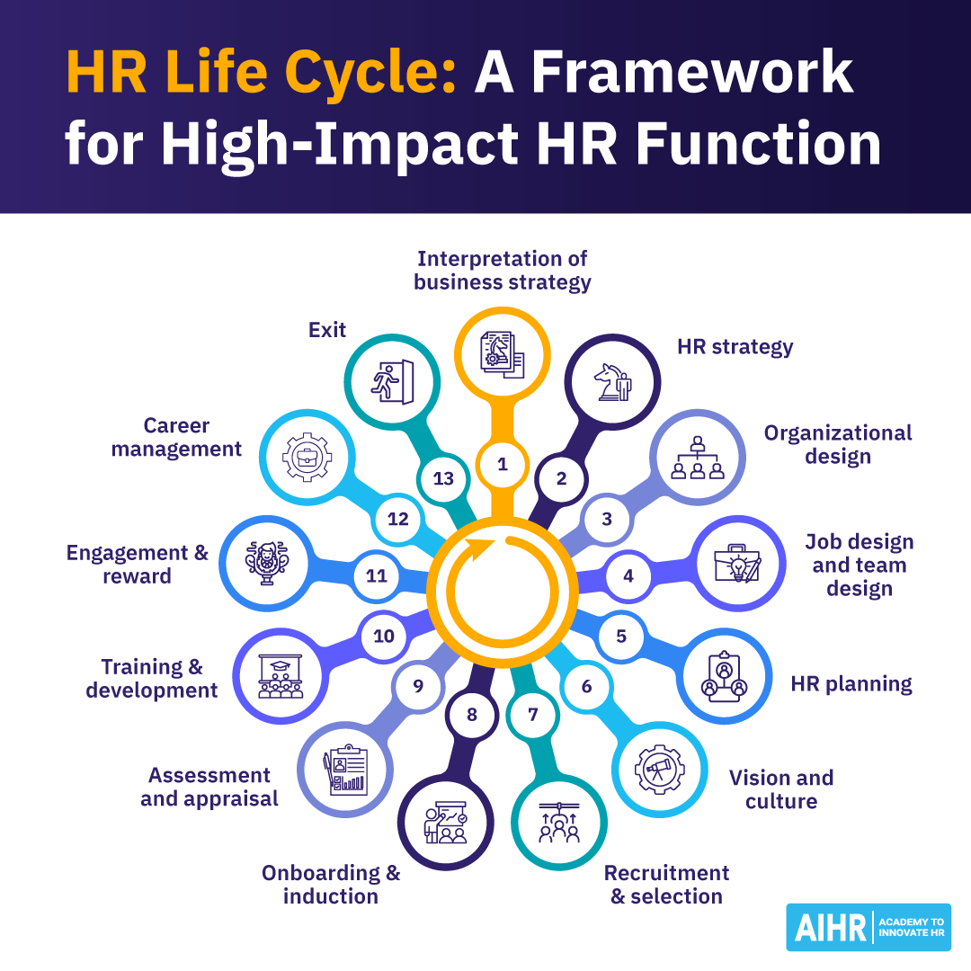 HR Life Cycle Explained: 13 Steps + Toolkit for HR Leaders - AIHR