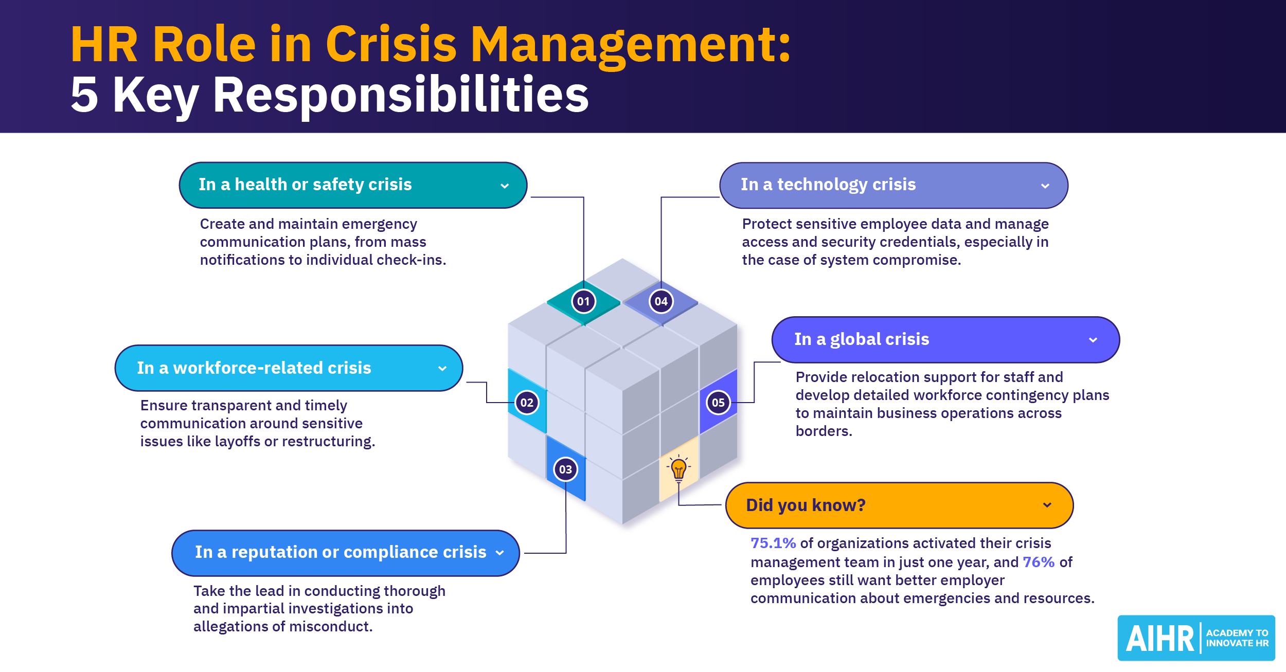 The HR Role in Crisis Management: Preparedness and Prevention - AIHR