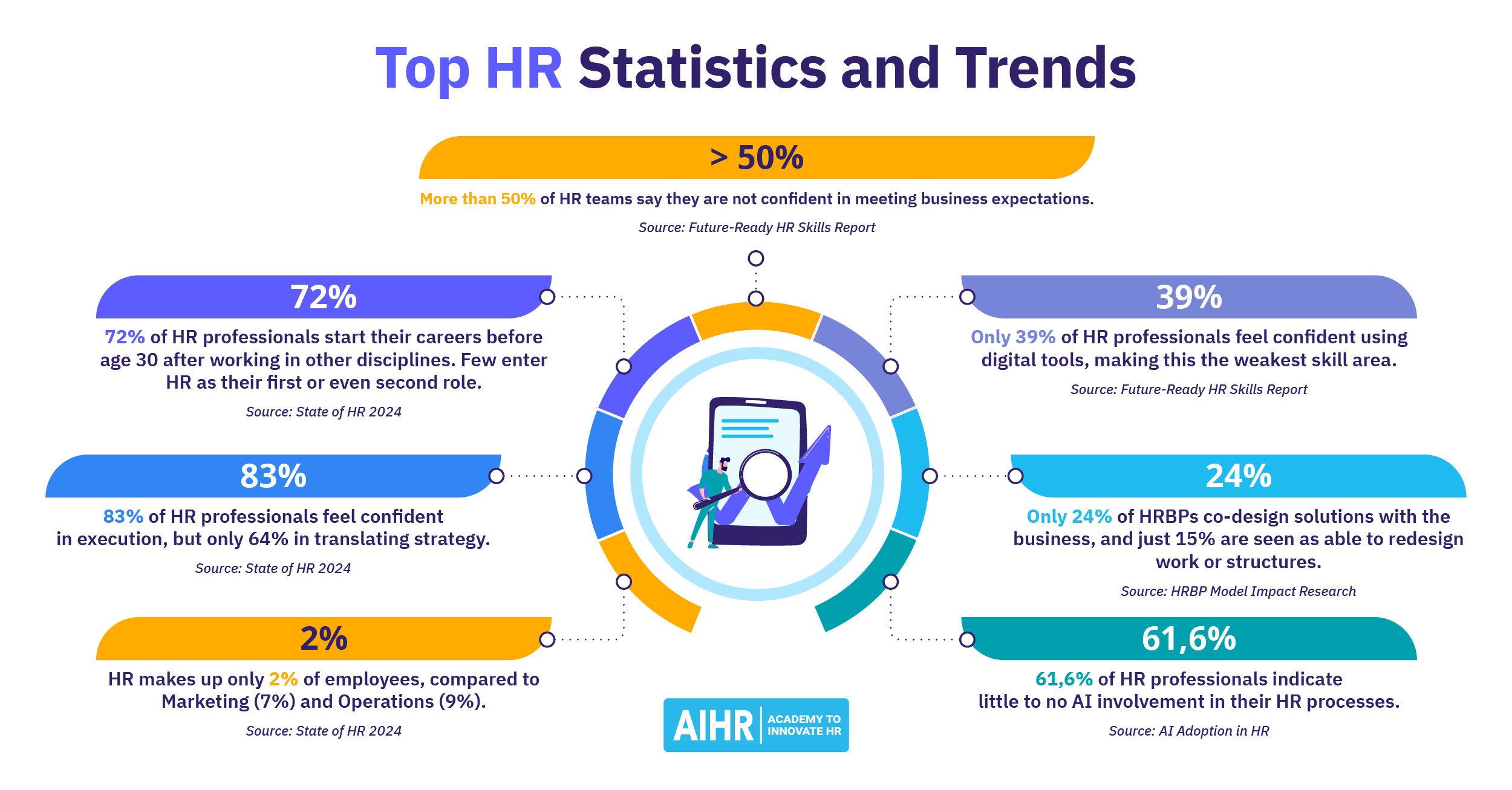 25+ HR Statistics You Should Know in 2026 - AIHR