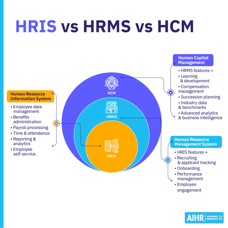 What Is HR Technology? Benefits, Examples, & Successful Use - AIHR