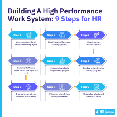 Creating High Performance Work Systems: Your 101 Guide - AIHR