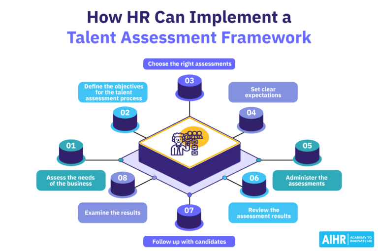 Talent Assessment 101: The Definitive Guide - AIHR