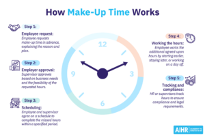 What Is Make-Up Time? | HR Glossary - AIHR