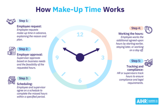 What Is Make-Up Time? | HR Glossary - AIHR