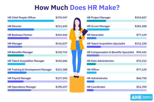 How Much Does HR Make? Your 2025 Salary Guide - AIHR