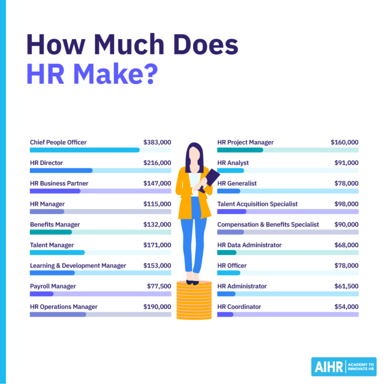 How Much Does HR Make? Your 2026 Salary Guide - AIHR
