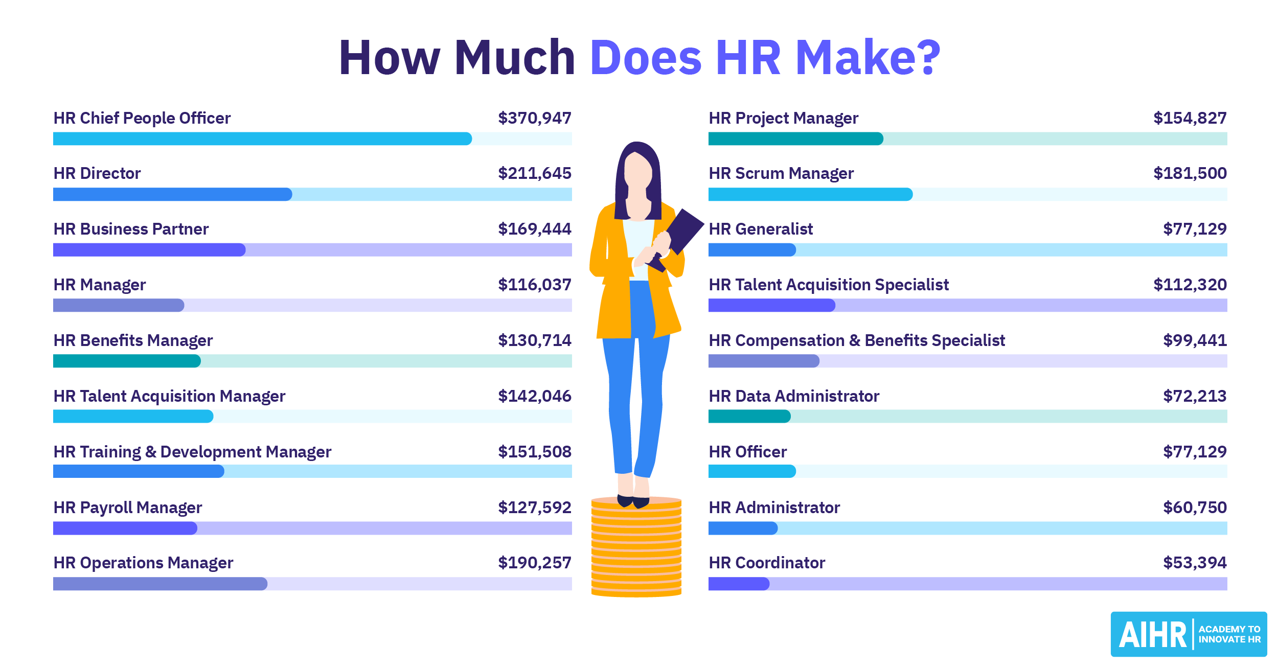 How Much Does HR Make? Your 2025 Salary Guide - AIHR